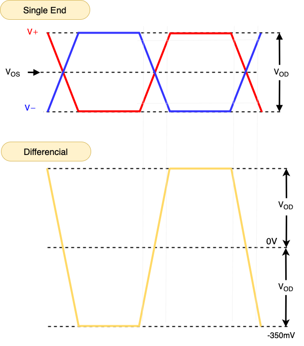 LVDSとはなにか？LVDSの基本と電気的特性について解説！ | Hatena Electronics