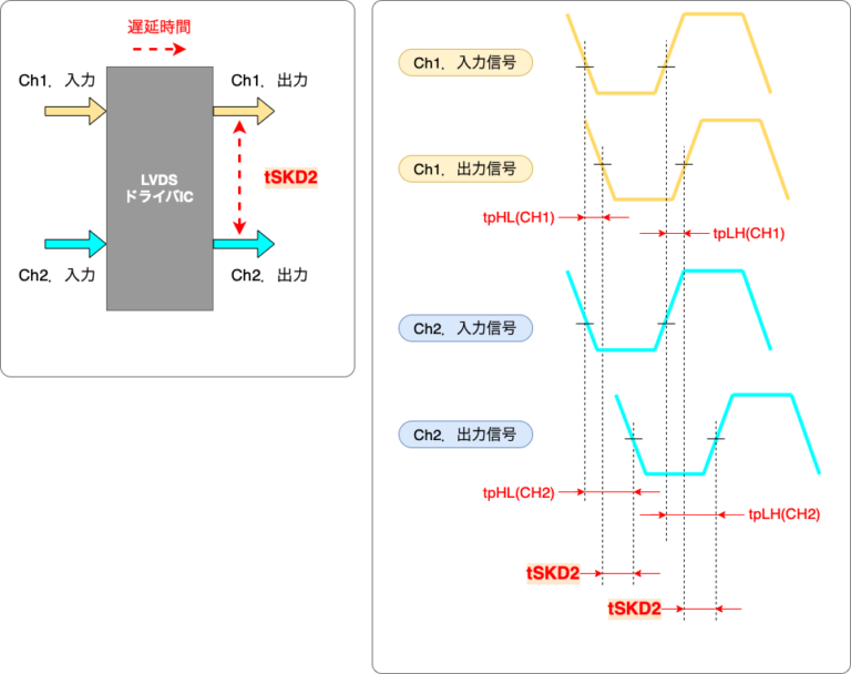 LVDSドライバ、レシーバIC 設計のポイント 遅延時間やスキューについて解説！ | Hatena Electronics