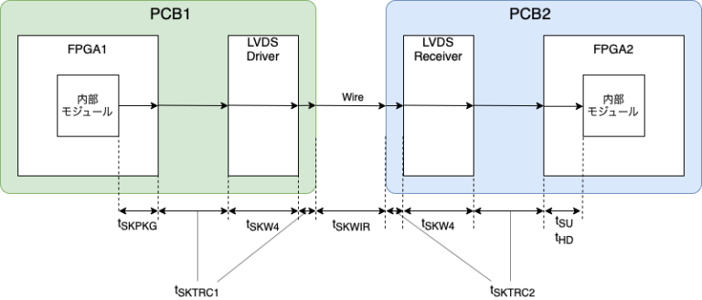 LVDSドライバ、レシーバIC 設計のポイント 遅延時間やスキューについて解説！ | Hatena Electronics