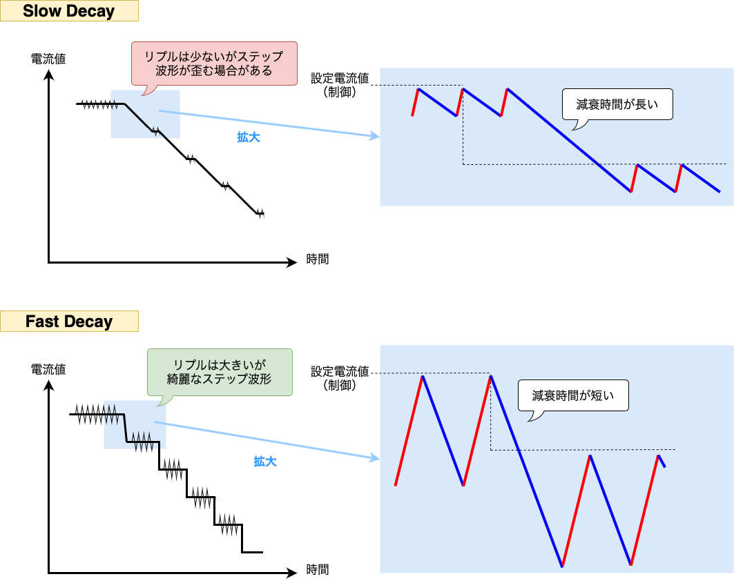 【モータ駆動回路】”Slow Decay”と”Fast Decay”とは？インダクタの減衰方式について理解する | Hatena ...