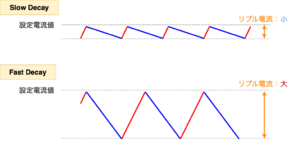 【モータ駆動回路】”Slow Decay”と”Fast Decay”とは？インダクタの減衰方式について理解する | Hatena ...