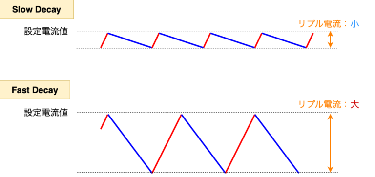 【モータ駆動回路】”Slow Decay”と”Fast Decay”とは？インダクタの減衰方式について理解する | Hatena ...