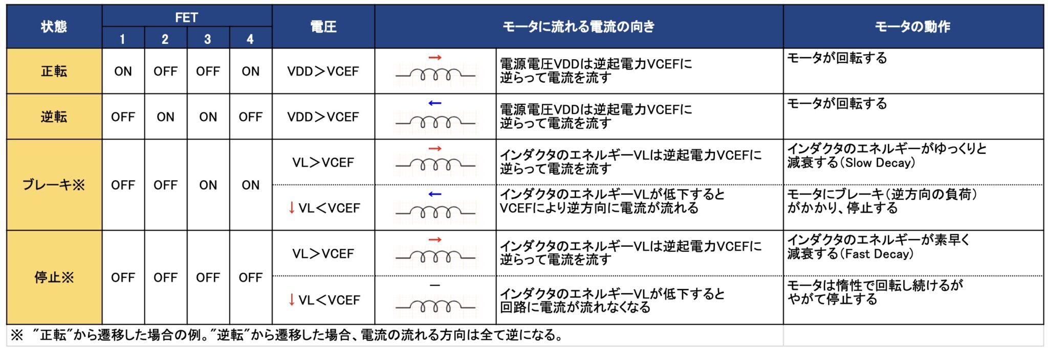 【モータ駆動回路】Hブリッジ回路の動作原理について理解する | Hatena Electronics