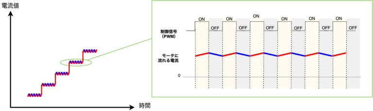 【モータ駆動回路】”Slow Decay”と”Fast Decay”とは？インダクタの減衰方式について理解する | Hatena ...